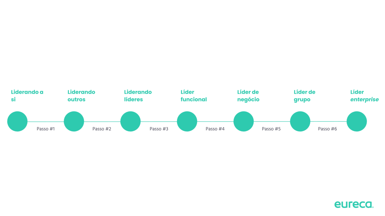 Pipeline de liderança: o que é e como formar bons líderes? – Eureca