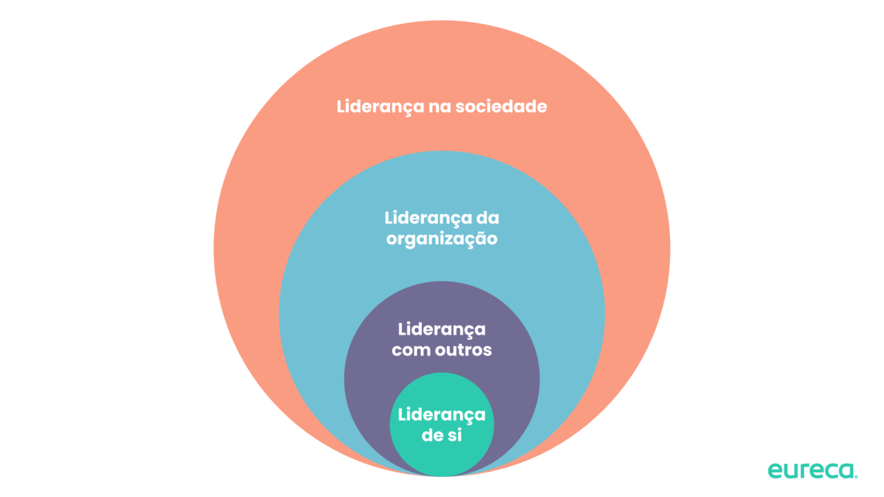 Valuable Young Leaders: o jeito Eureca de desenvolver líderes – Eureca