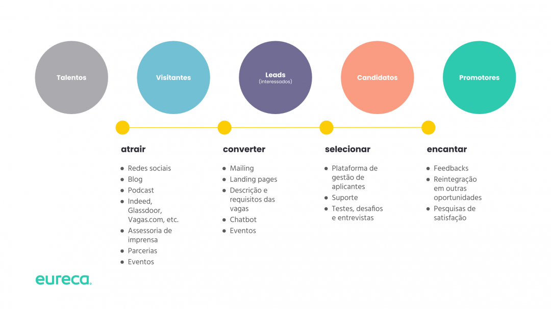 Inbound Recruiting: o que é e como utilizar esta estratégia? – Eureca