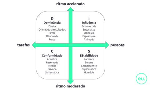 DISC: o que é a metodologia e por que ela é importante? – Eureca